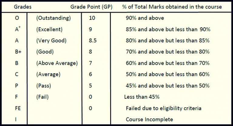 How Grades Are Awarded in KTU University
